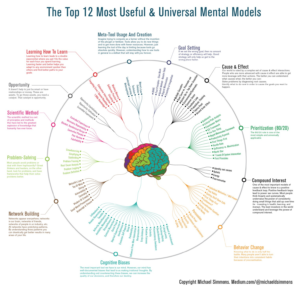 What are Mental Models and why do we need them? – venkatsworld.com